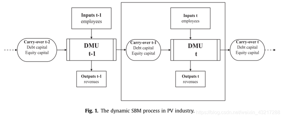 能源DEA-动态SBM模型_dea-sbm-CSDN博客