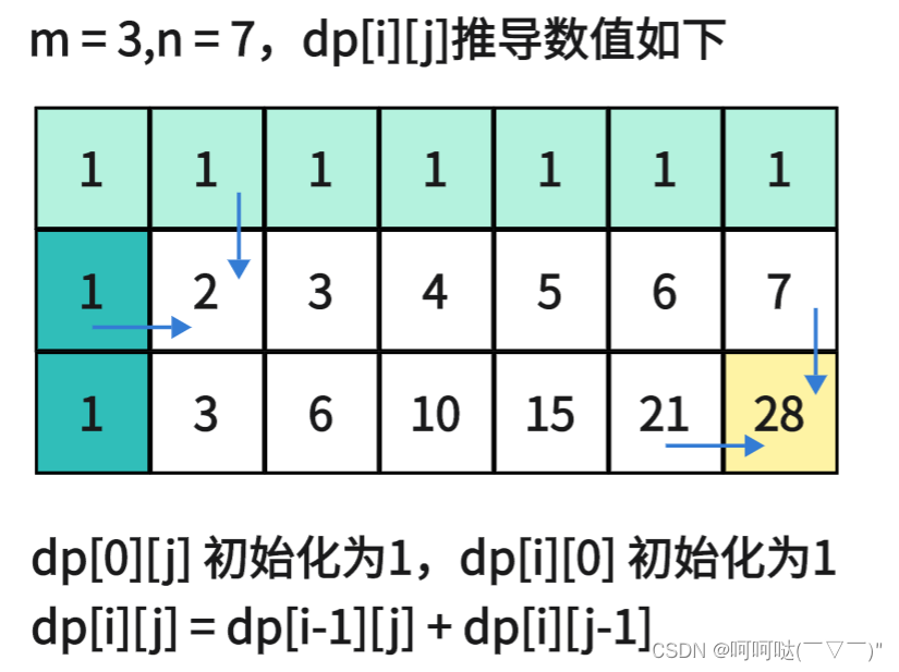 Leetcode 62不同路径 动态规划 空间复杂度优化不同路径时间复杂度 Csdn博客