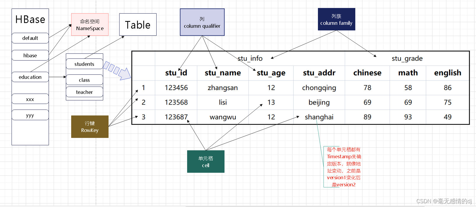 HBase详解（对hbase集群搭建、读写流程、hbase的javaApi等细致入微的讲解与保姆级的图解）-CSDN博客