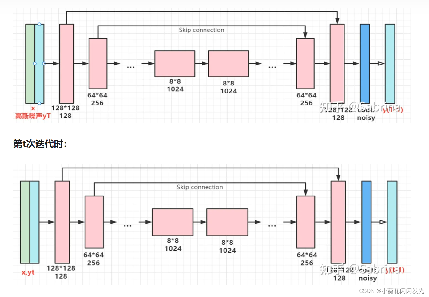diffusion model加condition总结_condition diffusion-CSDN博客