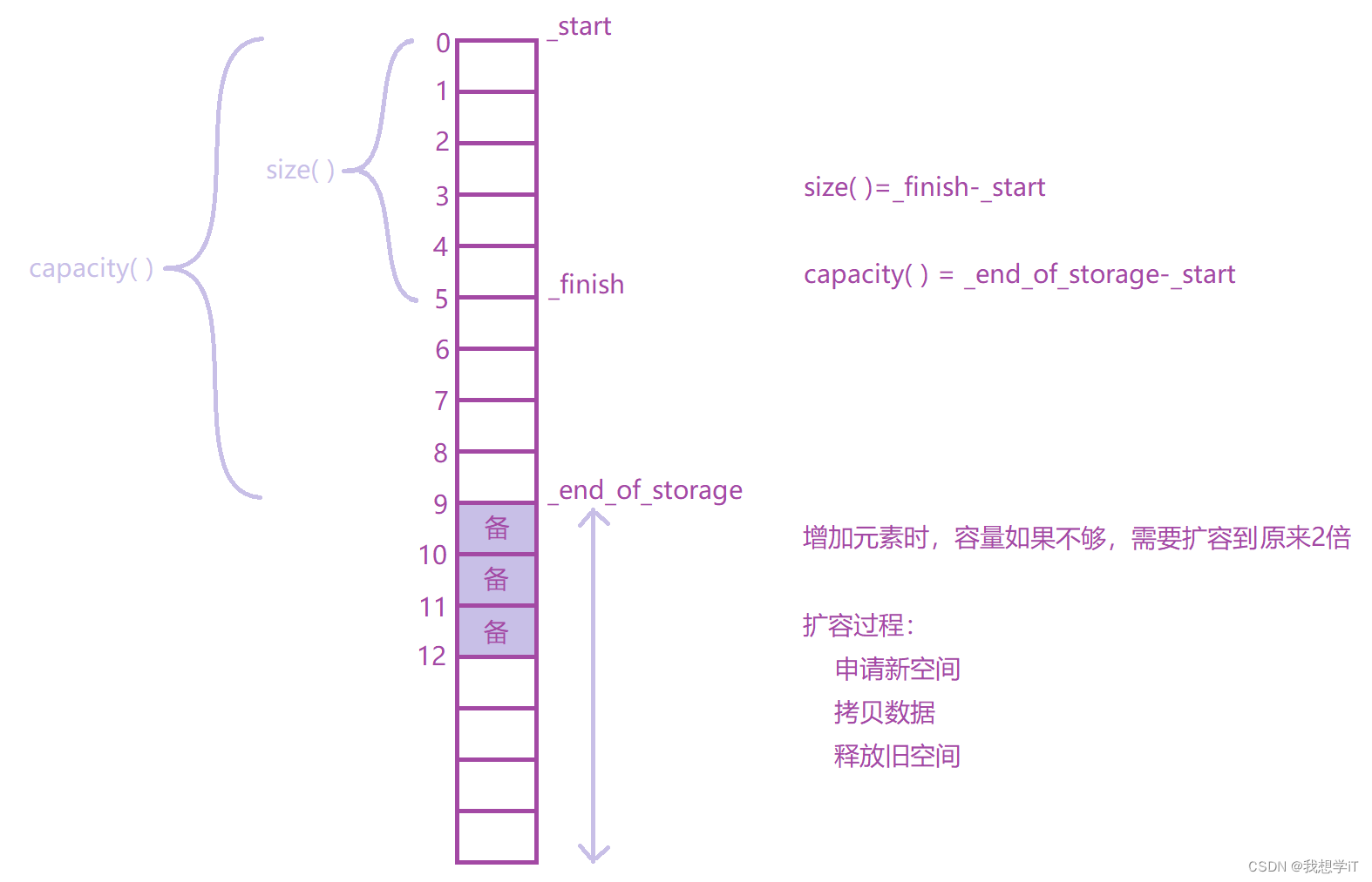 STL之vector模拟实现-CSDN博客