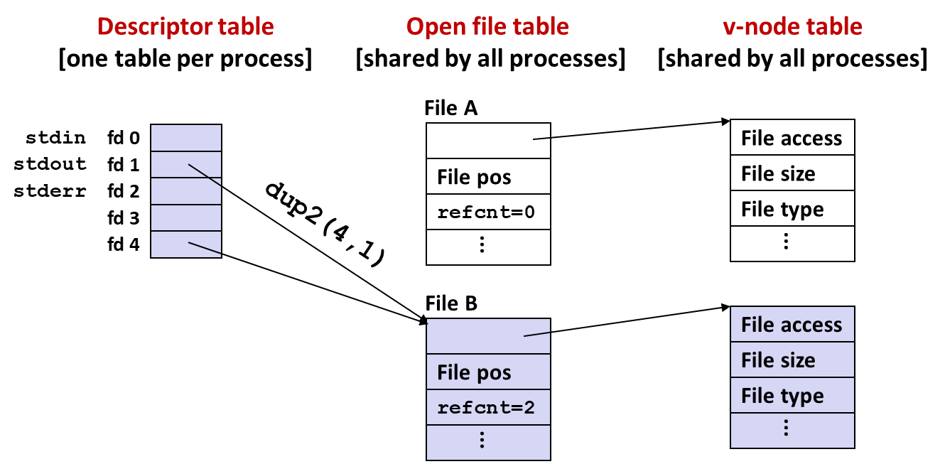 CMU 15-213 CSAPP (Ch10)-CSDN博客