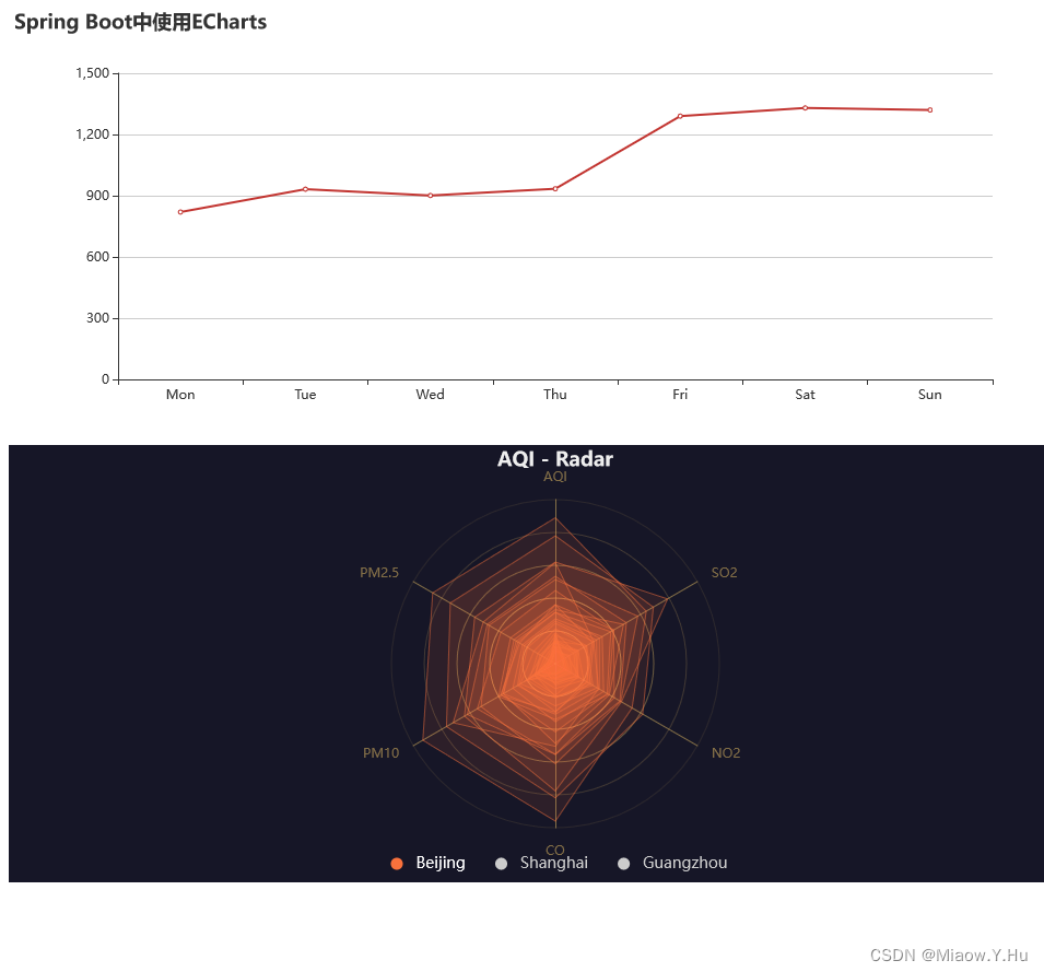 在Spring Boot中使用ECharts绘制数据图表_springboot echarts-CSDN博客