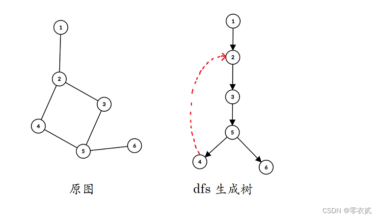 浅谈 Tarjan 算法-CSDN博客