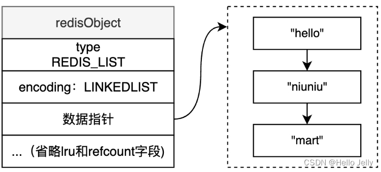 Redis笔记——对象之 LIST_redis list撖寡情-CSDN博客