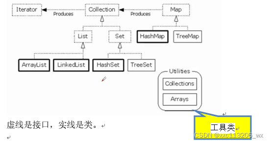 java集合框架。ArrayList,LinkedList,HashSet,HashMap,Collections_java集合框架(arraylist、linkedlist、vector ...