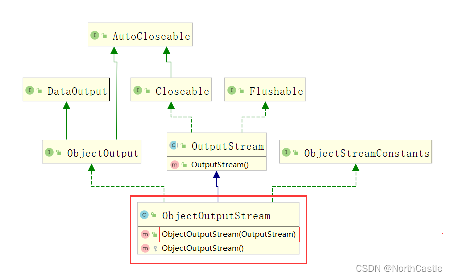 JAVA IO - 一文搞懂 对象流 ObjectInputStream+ObjectOutputStream-CSDN博客