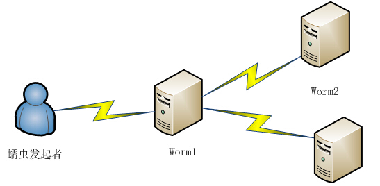 基于破壳漏洞的蠕虫实践_蠕虫 shockworm-CSDN博客