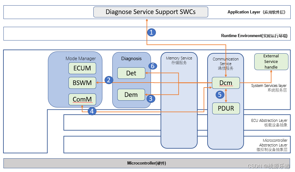 AutoSAR配置与实践（深入篇）10.7 诊断通信管理(DCM)_在autosar中与dcm交互的模块-CSDN博客