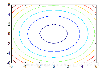 【MATLAB】contour函数的使用（绘制等高线的深入讲解）_contour函数用法-CSDN博客