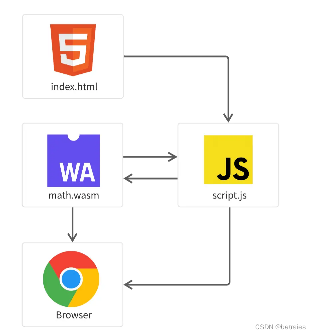 wasm 实现在浏览器中运行服务器端语言_通过 wasm 把 blender 放在浏览器上-CSDN博客