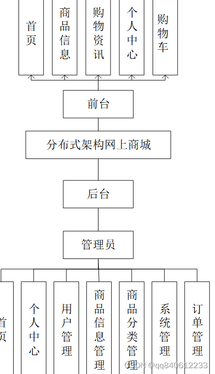 java微服务springboot+vue+springcloud分布式架构网上商城网站_springboot springcloud vue框架-CSDN博客