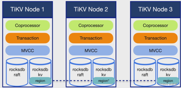 059、集群优化之TiKV_unified read pool cpu-CSDN博客