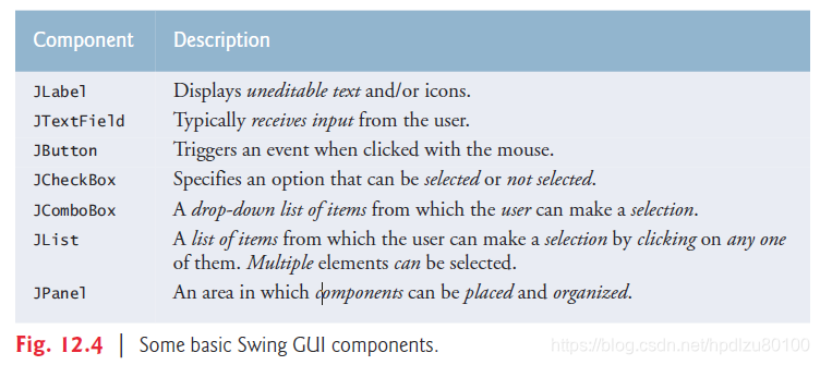 Java How To Program学习笔记第十二章gui组件——第一部分 1（gui Components Part 1） Csdn博客