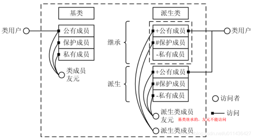 (341)派生类成员的访问权限如果类的成员既不允许类外访问又不允许它的派生类内部访问则该成员的权限应 Csdn博客