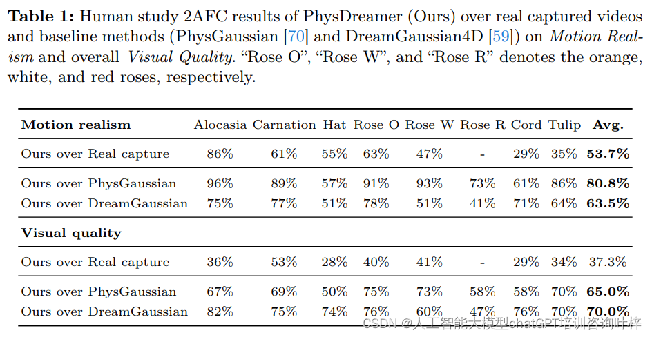大模型实战讲师叶梓：通过视频生成实现基于物理的3D对象交互——PhysDreamer-CSDN博客