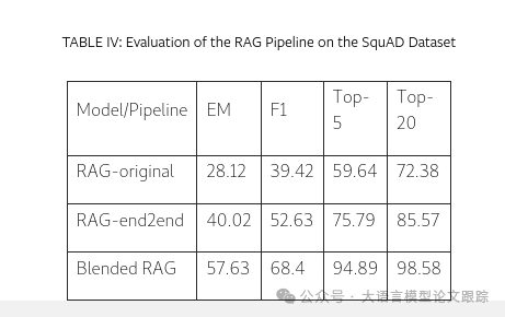 Blended RAG：IBM新研究，大幅超越传统RAG的新方案_knn bm25retriever对比-CSDN博客