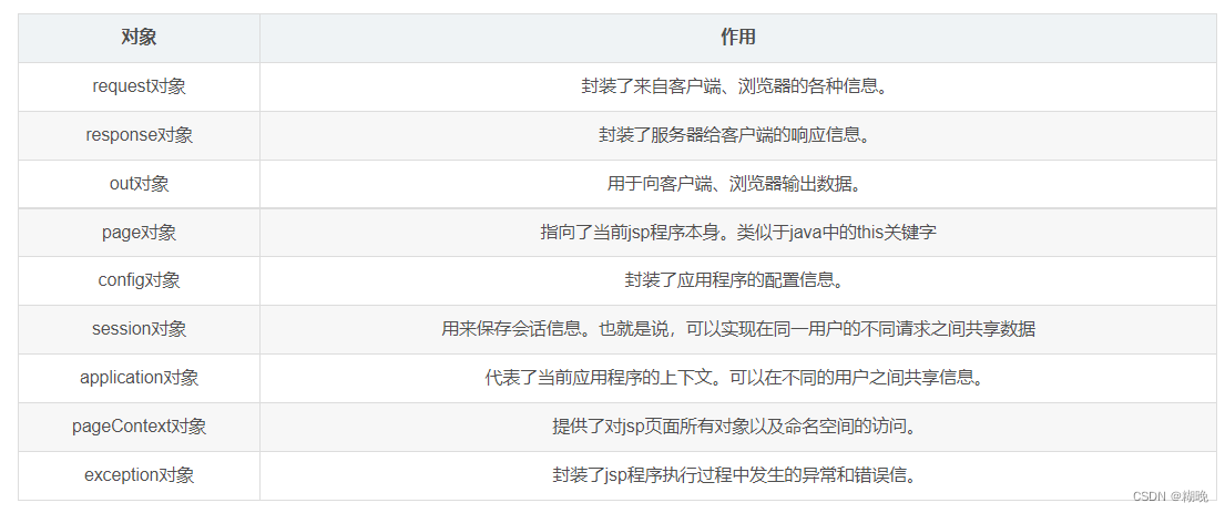 JSP内置对象详解：request、response、session与application-CSDN博客