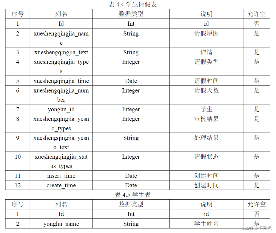微信小程序 Java Ssm 13基于 Web 的疫情期间学生请假与销假系统的设计与实现（完整源码数据库文件万字文档保姆级视频部署教程配套环境）请销假微信小程序的设计与实现 Csdn博客