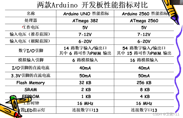 【嵌入式系统与入门】day01 Arduino开发板arduino开发板介绍 Csdn博客