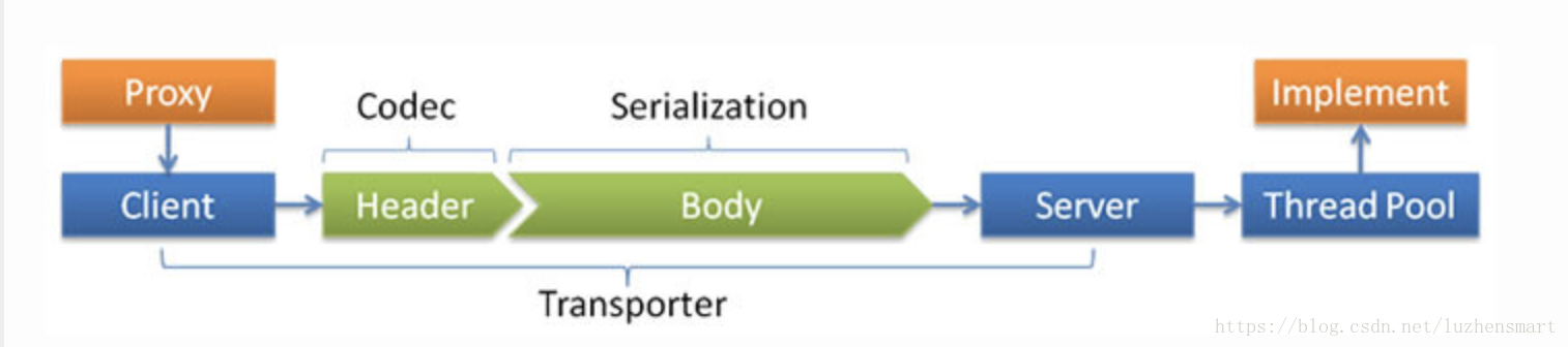 Dubbo底层Socket通信详解_dubbo socket-CSDN博客