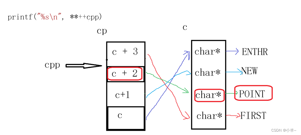 【c校招笔试题】指针笔试题(1)_校招c语言笔试题-CSDN博客