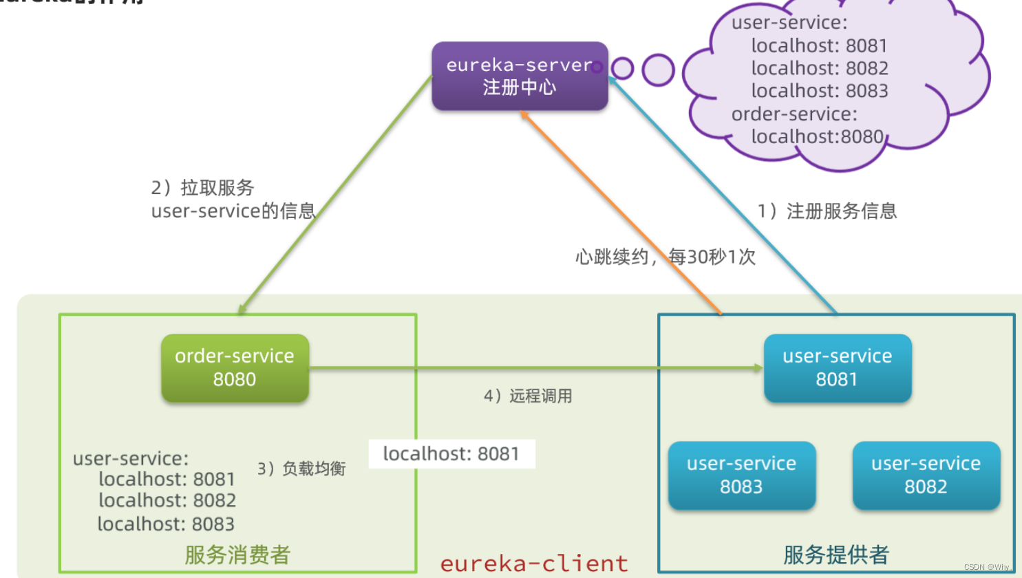 SpringCloud-01 Restemplate、Eureka、Nacos_springboot搭建一个resttemplate模块-CSDN博客