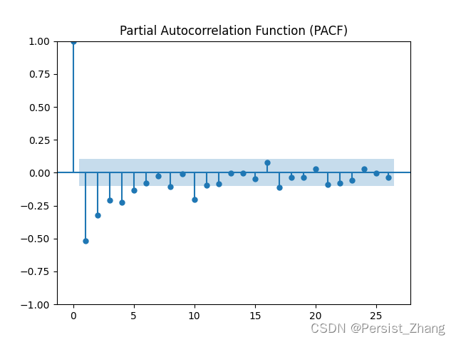 ARIMA模型：Python实现_arima python-CSDN博客