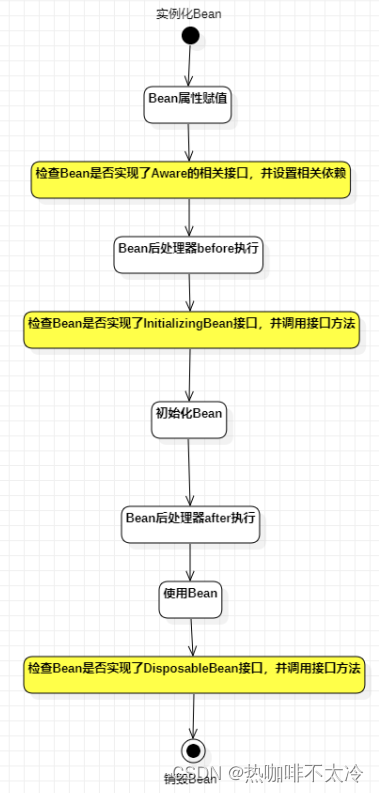[SSM]Spring的Bean对象_spring bean撖寡情-CSDN博客