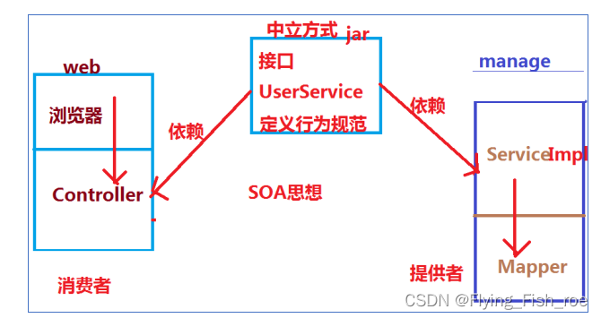 SOA---OSI---RPC三个方面的详细介绍_soa和rpc-CSDN博客