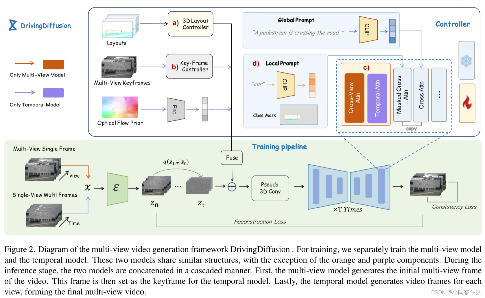 DrivingDiffusion: Layout-Guided multi-view driving scene video generation with latentdiffusion ...