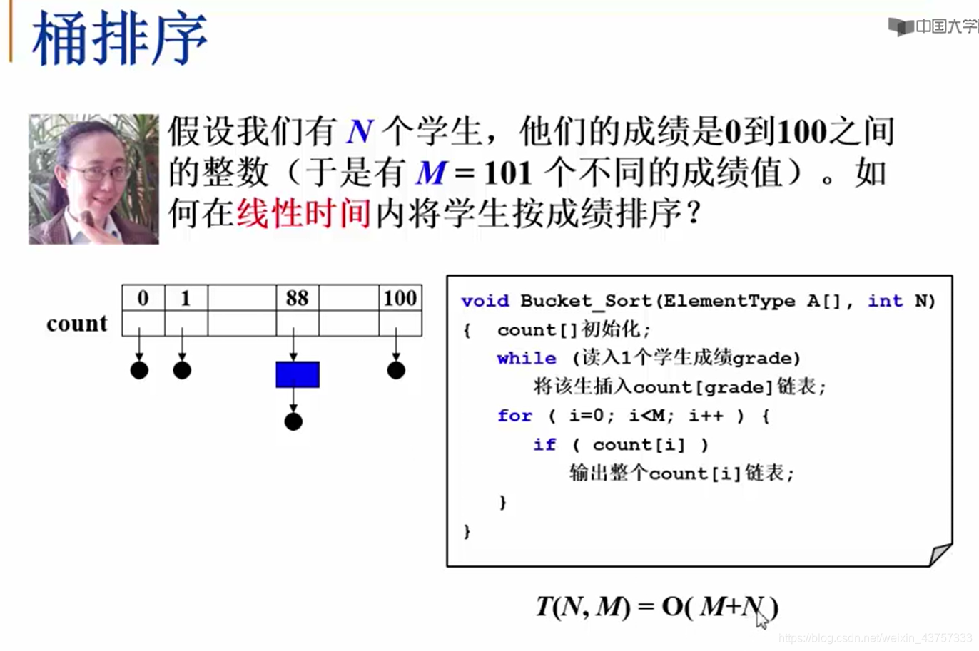 基数排序全面详解【数据结构】(桶排序、多关键字排序、链式基数排序)对于各个元素为有限位数的整型的数列桶排序的理论实践复杂度可以达到 Csdn博客