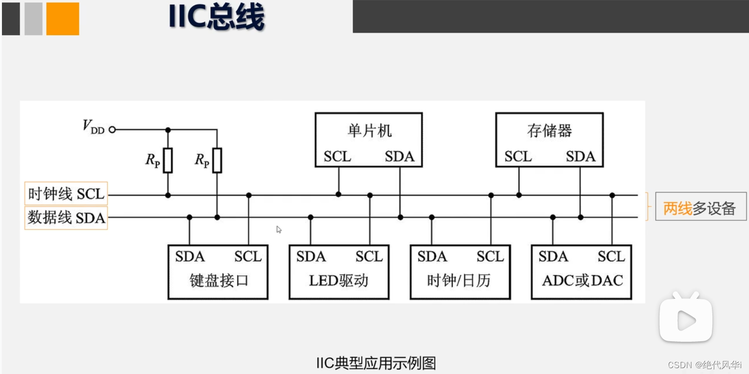 IIC通信 非常实用的一种通信方式_st7567a-CSDN博客
