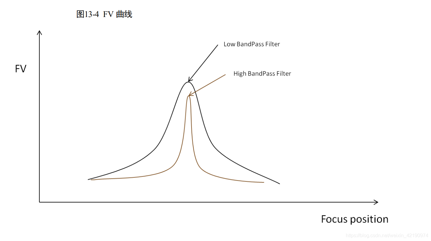 基于Hi3519AV100 AF的研究与实现_海思平台af-CSDN博客
