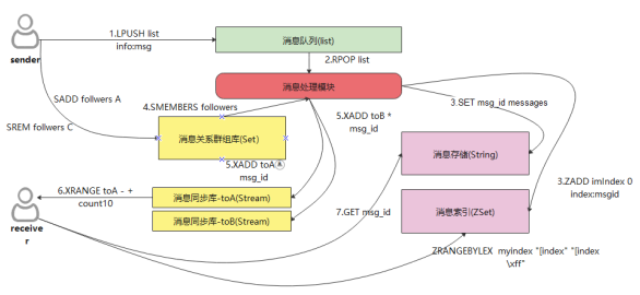 即时通讯系统为什么选择GaussDB(for Redis)？_redis_华为云开发者联盟-华为开发者空间