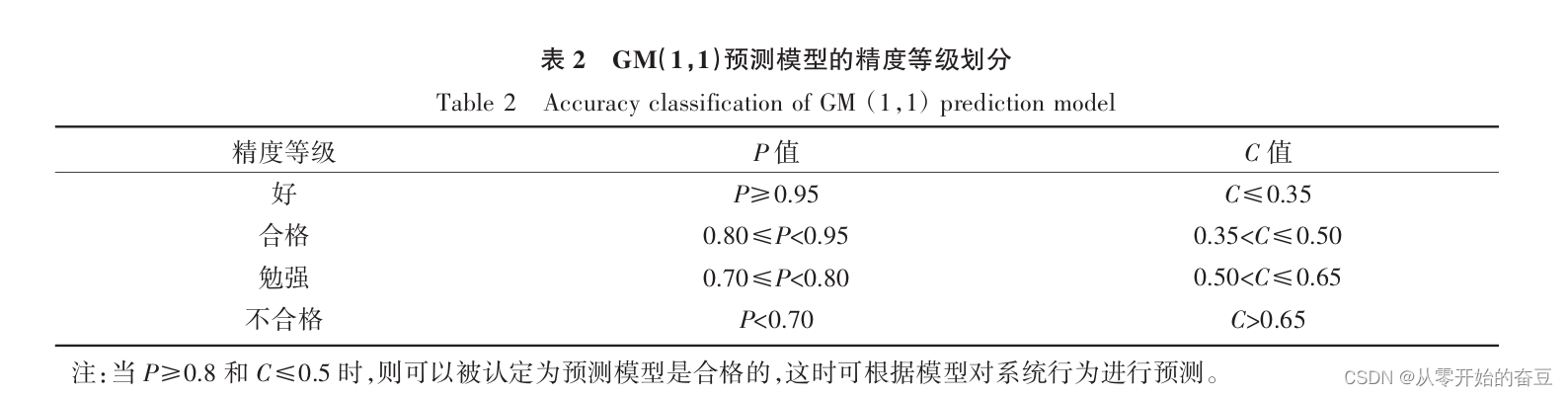 matlab实践（七）：GM（1,1）灰色预测模型_灰色预测gm(1,1)matlab-CSDN博客