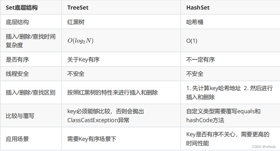 Java集合框架详解：HashMap,TreeMap,HashSet与线程安全问题-CSDN博客