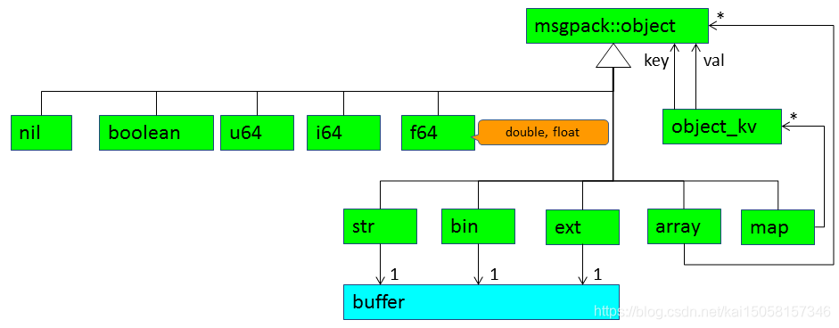 【C/C++类库】：msgpack 序列化_messagepack c++-CSDN博客