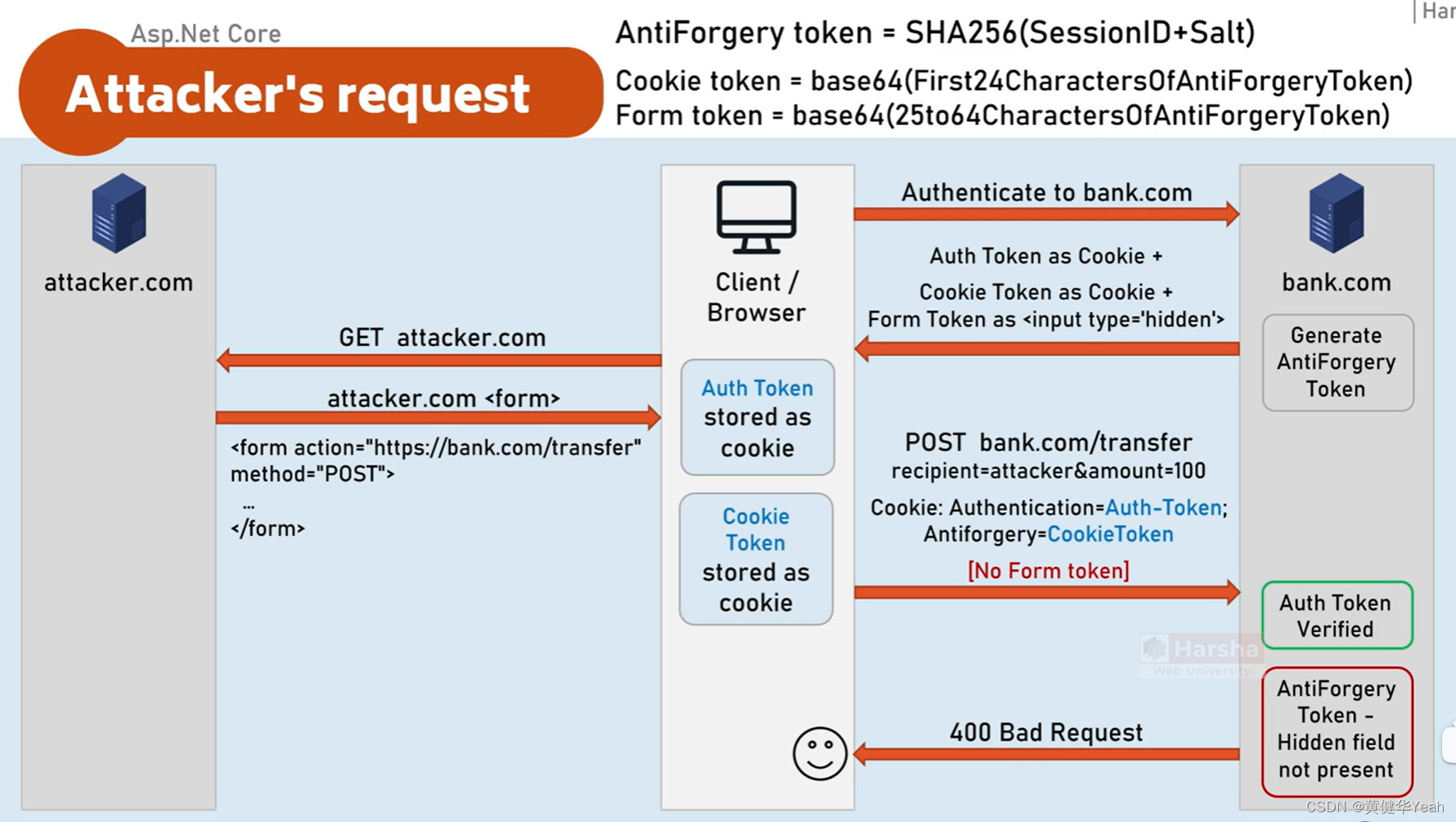 300 XSRF 02_autovalidateantiforgerytoken-CSDN博客