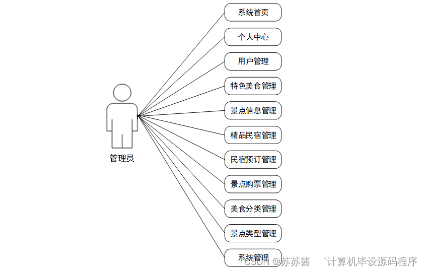 计算机毕业设计springboot的旅游信息管理系统设计与实现hyrsf9【附源码数据库部署lw】基于springboot的西安古迹旅游信息系统设计与实现的流程图 Csdn博客