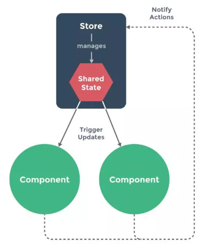 vue 状态管理 Vuex、Flux , redux总结-CSDN博客
