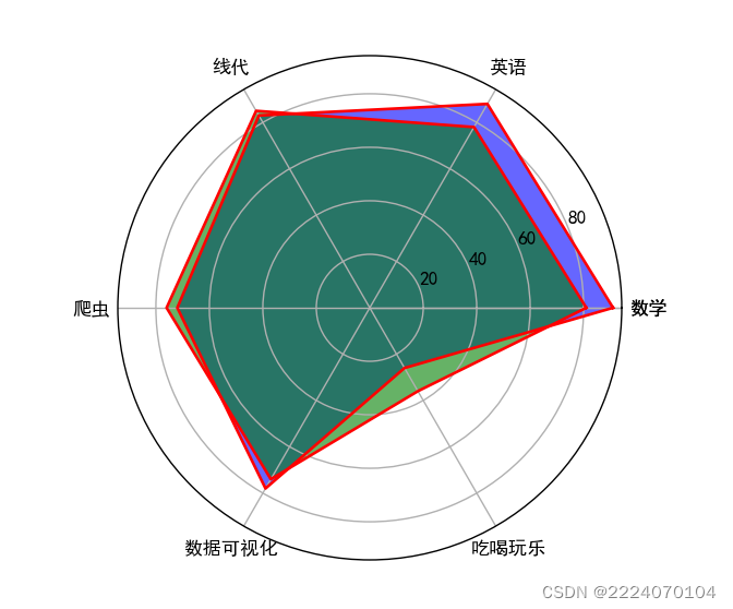 Python可视化之雷达图-CSDN博客