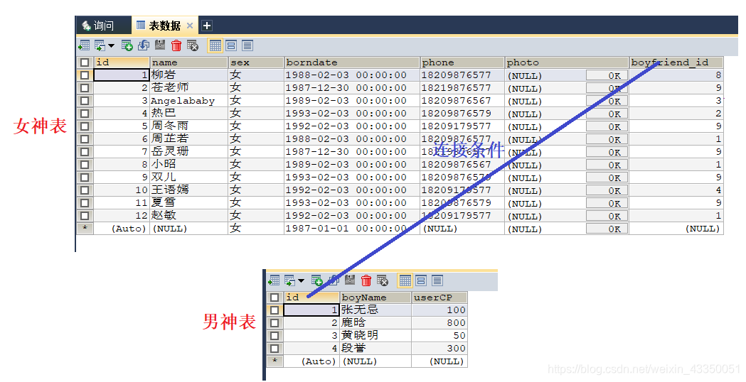 （五）连接查询（SQL99标准）、子查询、分页查询、联合查询_sql 查询 标准 样式-CSDN博客