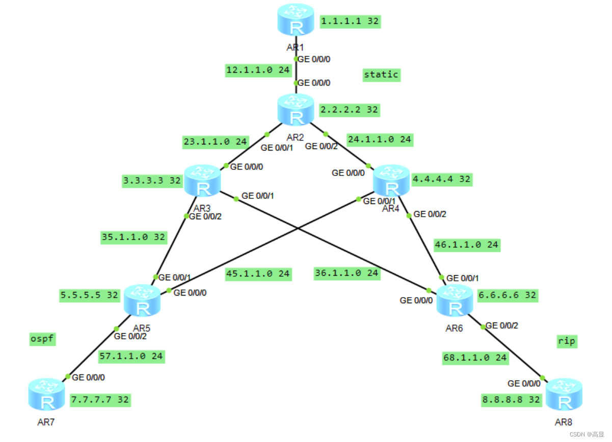 配置指南：从拓扑图到IP、OSPF、BGP和MPLS在路由器间的部署-CSDN博客