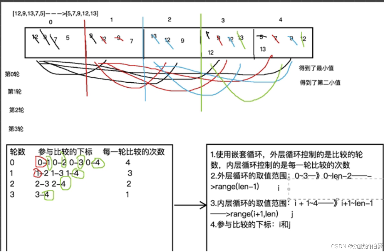 Python实现几种简单算法的查找python查找算法 Csdn博客