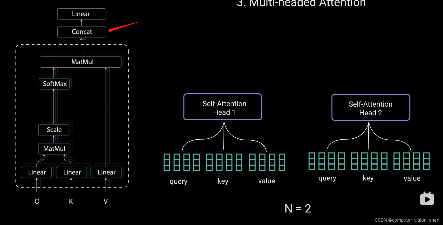 详解Transformer中的Encoder_transformerencoder-CSDN博客