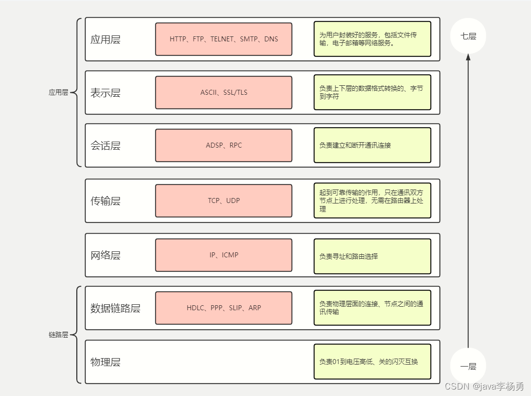 OSI网络七层模型和TCP/IP模型_网络_java李杨勇-MCP技术社区