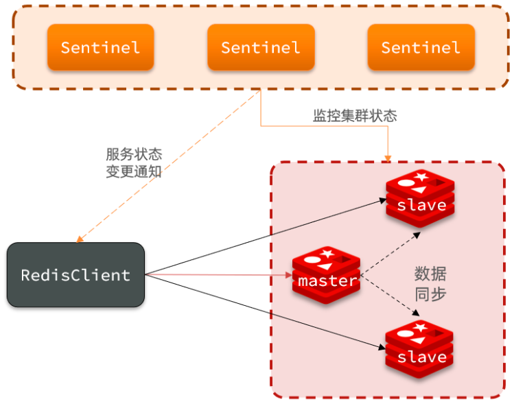单机Redis、Redis持久化、Redis主从模式、Redis哨兵模式、Redis分片集群_redis和单个redis-CSDN博客