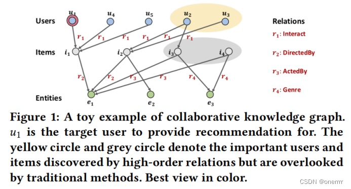 《KGAT: Knowledge Graph Attention Network for Recommendation》阅读报告-CSDN博客