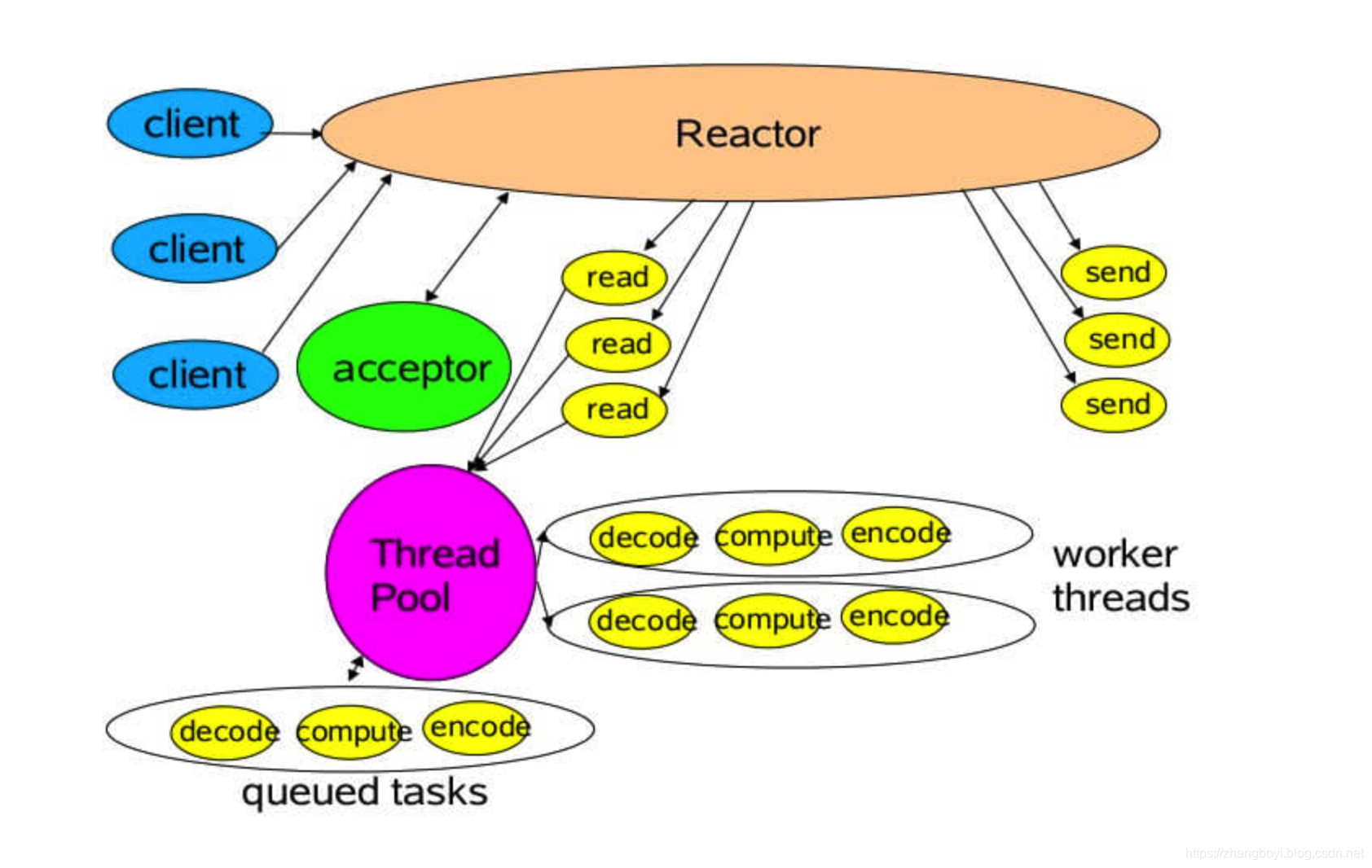 Netty 源码解析 : EventLoop 之 Reactor 模型_reactor模型 eventloop-CSDN博客